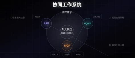 一图胜千言：12张图清晰解析mcp、rag、agent架构设计之间的关系！ Rag架构图 Csdn博客