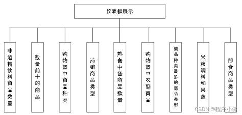 基于echarts的超市销售可视化分析系统（数据 程序＋论文） 基于echarts的交易数据可视化系统论文 csdn博客