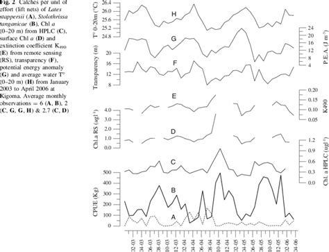 Catches Per Unit Of Effort Lift Nets Of Lates Stappersii A