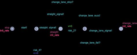 Shows The Composite Layer Of The Uppaal Smc Template The Straight Line
