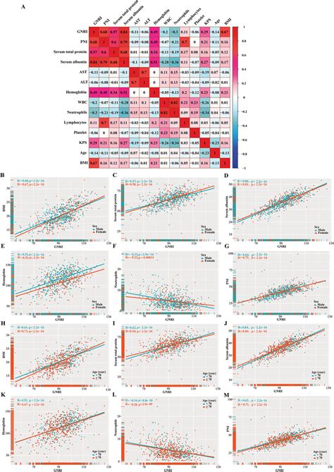 The Person Analysis Of Gnri And Related‐factors A Overall Patients Download Scientific