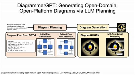 Meet Diagrammergpt A Novel Two Stage Text To Diagram Generation Ai Framework That Leverages The