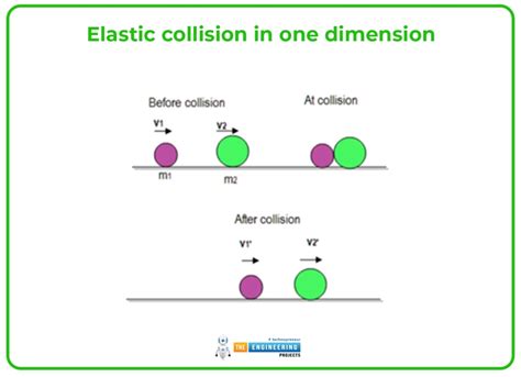 What Is Collision Elastic And Inelastic Collision The Engineering