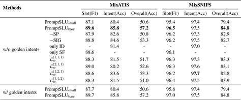 Table 2 From A Unified Framework For Multi Intent Spoken Language