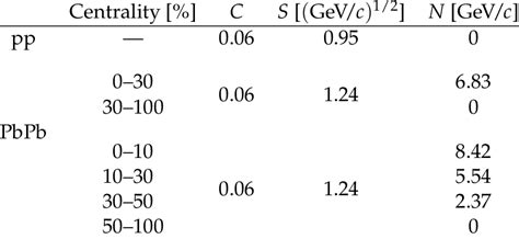 Jet Resolution Parameters For Pp And Pbpb Collisions A Global