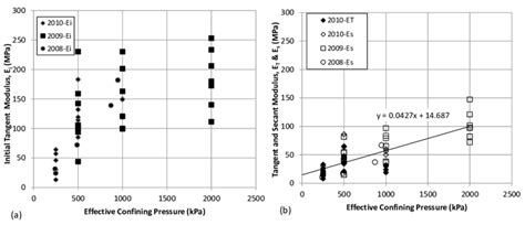 A Initial Tangent Modulus Versus Effective Confining Pressure B Download Scientific