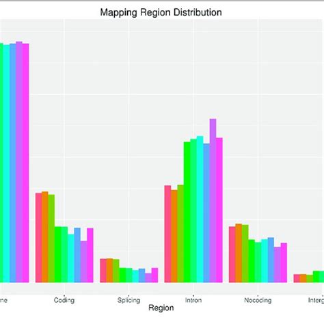 Regions Distribution The Ratio Of Measured Reads Aligned To Gene