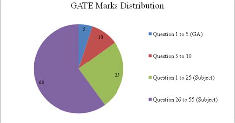 GATE Exam Pattern Paper Wise Pattern Marking Scheme Types Of Questions