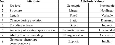 a classification of ea representations download scientific diagram