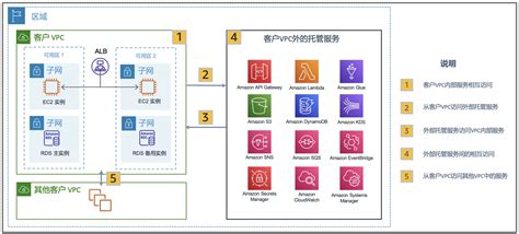 在亚马逊云科技上围绕 Amazon Vpc 打造内外兼修的合适架构 亚马逊aws官方博客
