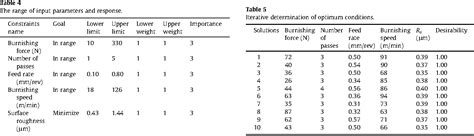 Table 4 From Analysis And Optimization Of Surface Roughness In The Ball