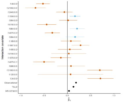 A Forest Plot Showing Mr Gxe Causal Effect Estimates Using The Download Scientific Diagram