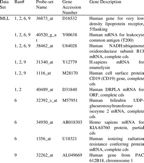 A List Of Informative Genes In The Best Gene Subsets Download Table