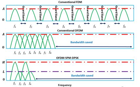Non Coherent Ofdm Spm Matlab Codes Researcherstore