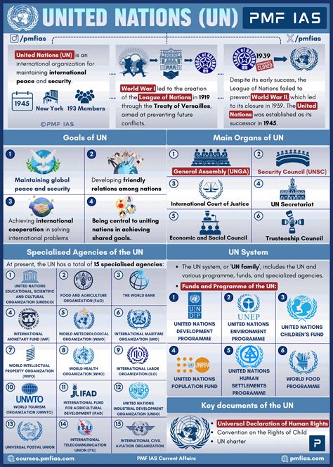 United Nations Specialised Agencies Achievements And Failures