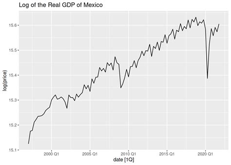 The Forecasting Workflow Using Fable Time Series Forecasting