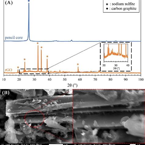 A Xrd Patterns Of Rgo And Graphite Pencil Core B Sem Image Of Rgo Download Scientific