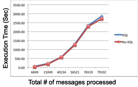 Execution Time With Varying Data Size Download Scientific Diagram