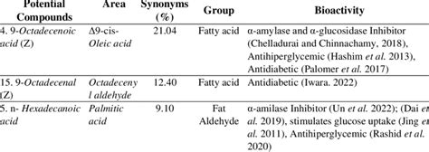 The Identified Compounds By GC MS And Its Bioactivity Download Scientific Diagram