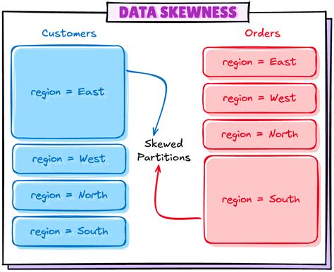 Shuffle Less Join Aka Storage Partition Join In Apache Spark Why How And Where