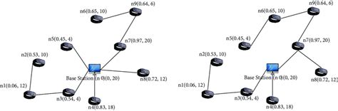 The Generated Spanning Trees By Rst Iot For The Given Network In Figure