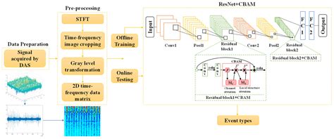 Photonics Free Full Text A Fast Accurate Attention Enhanced Resnet Model For Fiber Optic