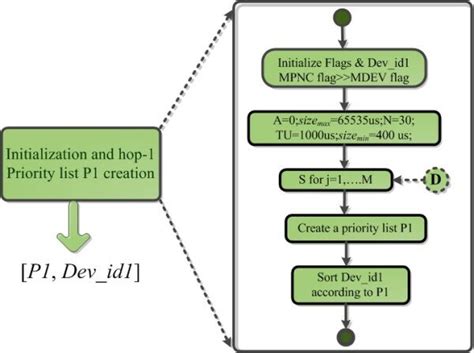 Initialization Stage Flowchart Download Scientific Diagram