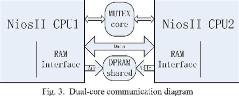 Figure From Design Of SINS GPS Integrated Navigation System Based On Dual NiosII Soft Core