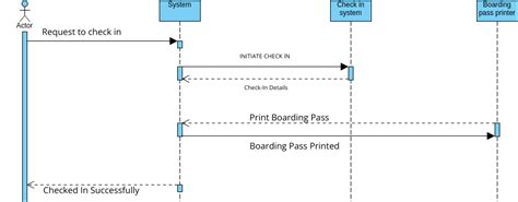 Sequence Diagram Visual Paradigm User Contributed Diagrams Designs
