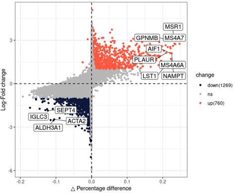 单细胞差异基因火山图绘制 知乎