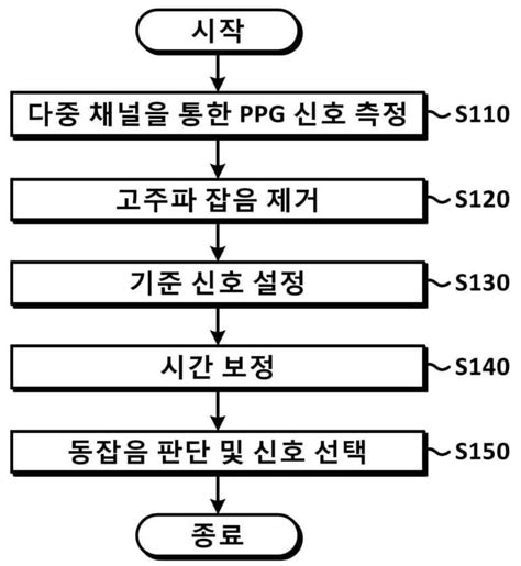 동잡음에 강건한 Ppg 신호 측정 방법 Noise Robust Algorithm For Ppg Signal Measurement 지식마켓