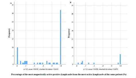 Percentage Of The Most Magnetically Active Positive Lymph Node From Download Scientific