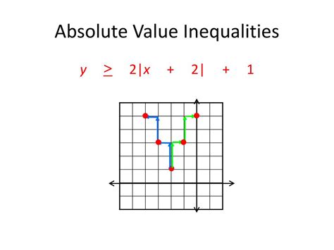 Ppt Solving Two Variable Linear Inequalities Powerpoint Presentation