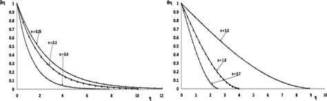Variation Of Dimensionless Temperature Profiles Across The Boundary