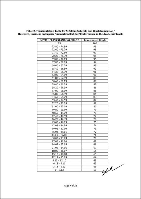 Deped Transmutation Table Formula For Students Final Grades Deped Ph Deped Transmutation Table Formula For Students Final Grades Deped Ph