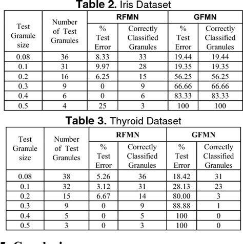 Table 2 From A Reflex Fuzzy Min Max Neural Network For Granular Data