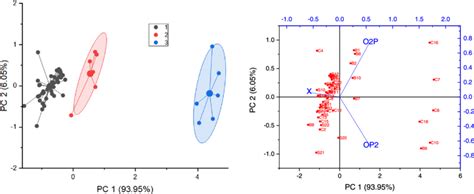 Biplot Of Pca And K Means Analysis For 22 Milk Samples 20 Cheese
