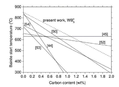 Linear Plots For Empirically Derived Bs Temperatures For Fe C Alloys Download Scientific Diagram