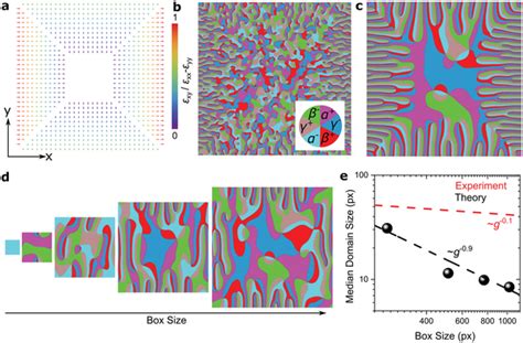 Interplay Between Elastic Strain Fields And Vortexanti‐vortex Pairs