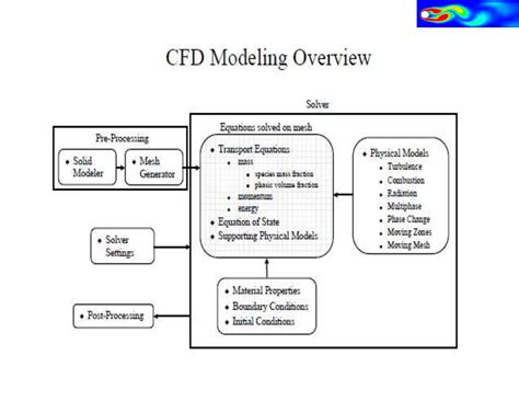 Cfd Pptppt
