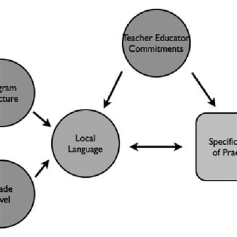 Variations In Core Practice Instantiation Download Scientific Diagram