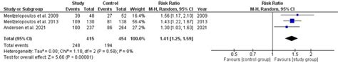 Risk Ratios Of Randomized Controlled Trials Comparing Download Scientific Diagram