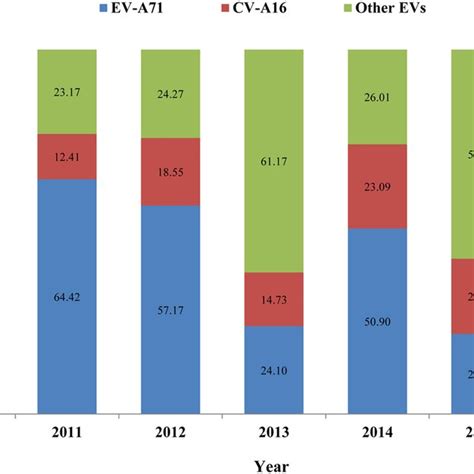 Monthly Distribution Of Pathogen Proportion Of Hfmd Confirmed Cases In