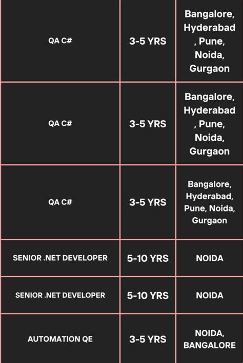 Pranav Gupta On Linkedin 🔇 Hiring For Qa Quick Hiring But For
