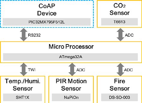 Figure 1 From Performance Evaluation Of A Smart Coap Gateway For Remote