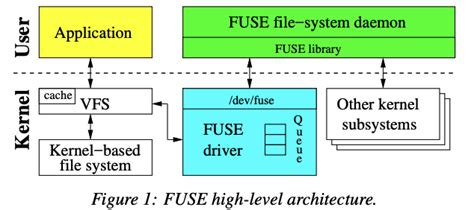 Notes About Fuse Filesystem L