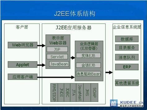 J2ee架构解析 Csdn博客
