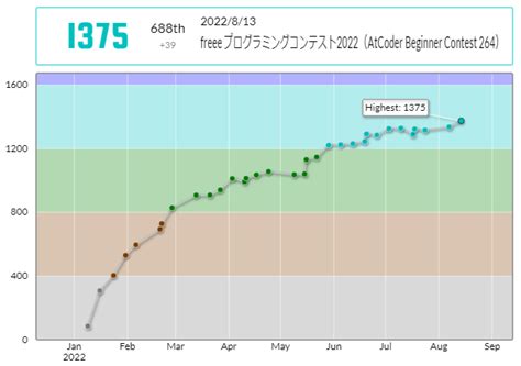 129 atcoder参加記録（atcoder beginner contest 264） イバコの生存記録