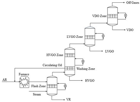 Simulation Of Vacuum Distillation Unit In Oil Refinery Operational Strategies For Optimal Yield