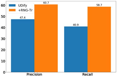 precision and recall of udify and udify rng tr on non projective